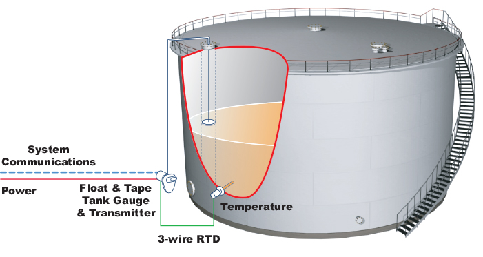 2920 Float & Tape Transmitter | Varec