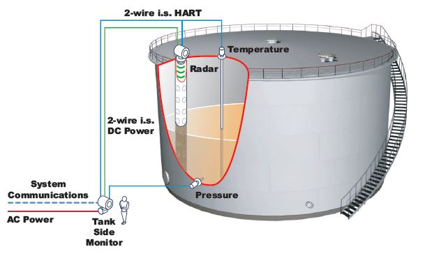 *FMR532 Radar Tank Gauge | Varec