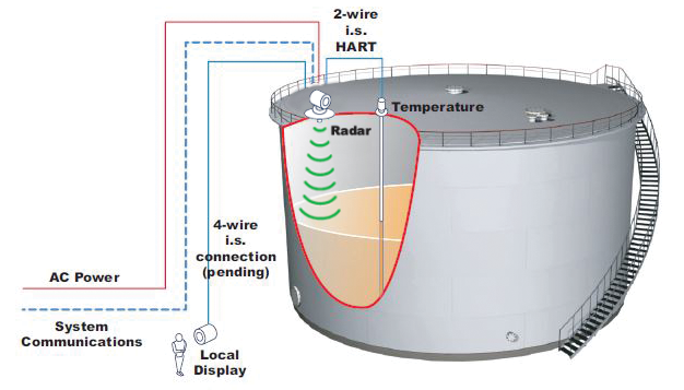 NMR81 Radar Tank Gauge | Varec